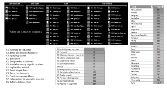Índice de Estados Frágiles/ El apunte - LJA.MX Noticias México