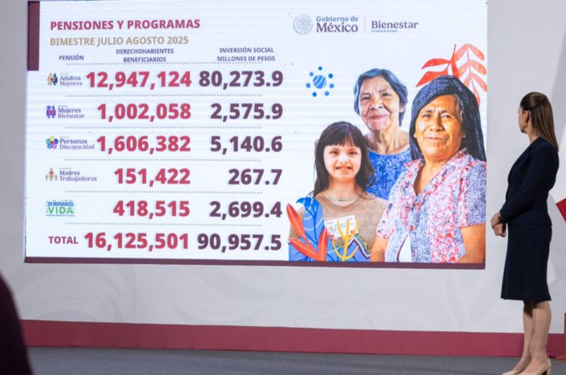 Gobierno de Sheinbaum destinará casi un billón de pesos a programas sociales - LJA.MX Noticias ...